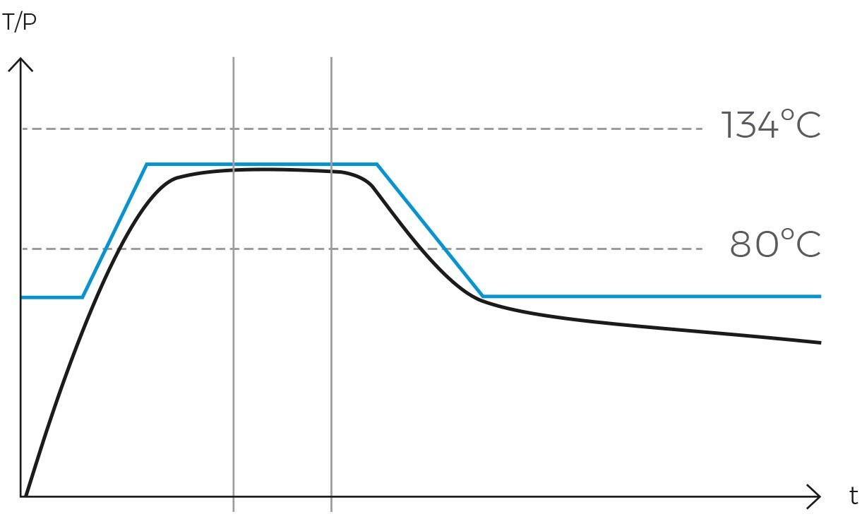 The accelerated aging cycle in autoclaves | RAYPA